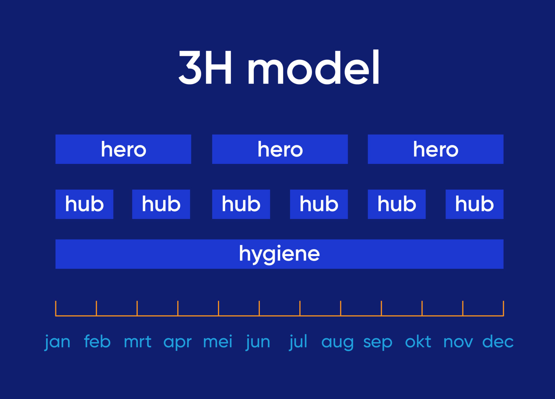 Het 3H model als basis van je contentstrategie - De Indruk
